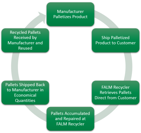 Pallet Returns Management and Reverse Logistics